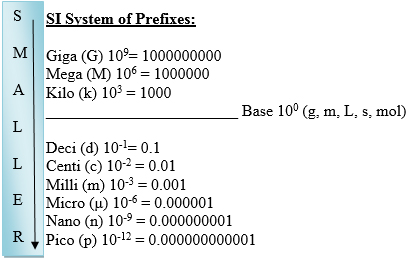 Measurement and Units | ChemistryBytes.com
