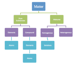 Classification of Matter | ChemistryBytes.com