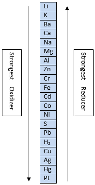 The Activity Series | ChemistryBytes.com