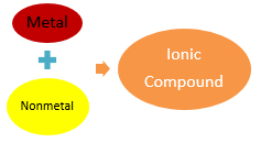 Forming Compounds | ChemistryBytes.com