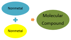 Forming Compounds | ChemistryBytes.com