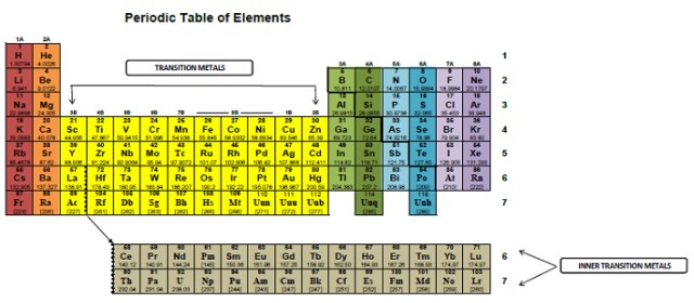 Inner Transition Metals Periodic Table Lesson Explainer: Transition
