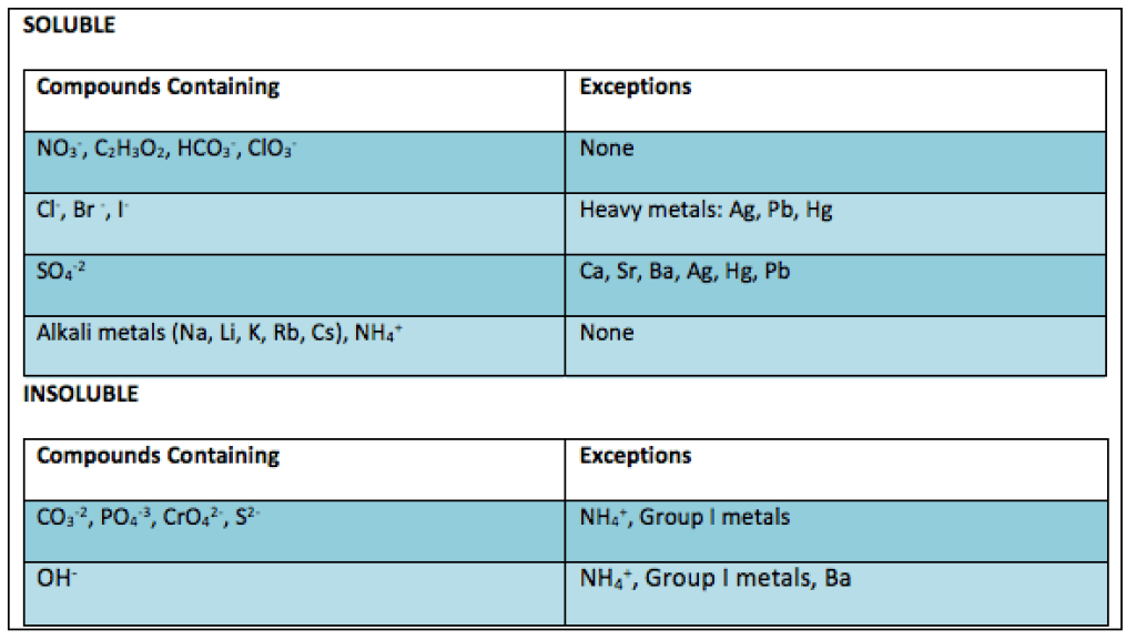 Solubility | ChemistryBytes.com