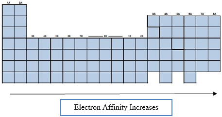 Electron Affinity | ChemistryBytes.com