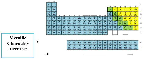 Metallic Character | ChemistryBytes.com