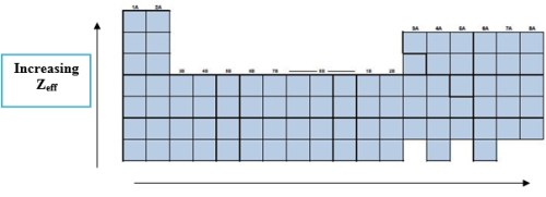 Effective Nuclear Charge | ChemistryBytes.com