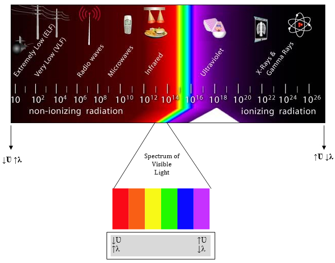 Electromagnetic Spectrum | ChemistryBytes.com