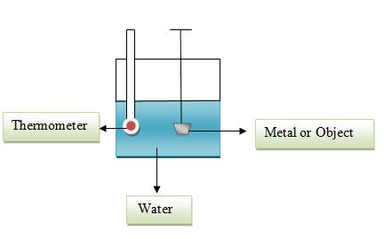 Calorimetry | ChemistryBytes.com