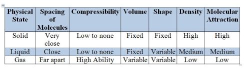 Physical States of Matter | ChemistryBytes.com