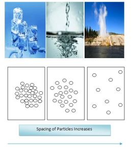Physical States of Matter | ChemistryBytes.com