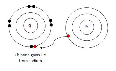 Forming Ions for Bonding | ChemistryBytes.com